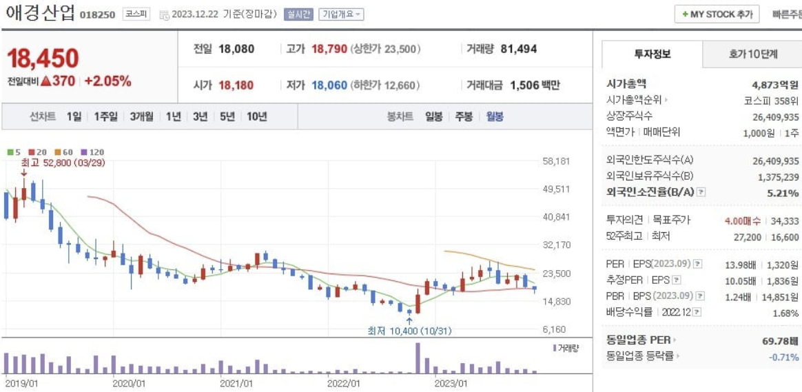 지속적인 성장이 기대되는 애경산업 성장과정 및 향후 주가 전망 정리