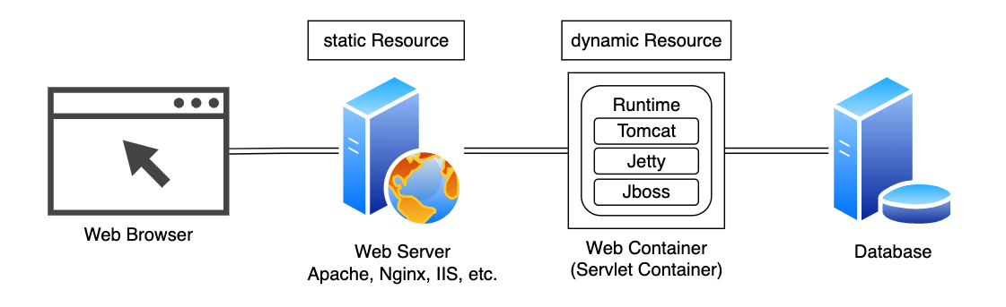 [CS] Apache Tomcat 개요