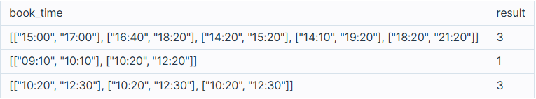 [프로그래머스 / Lv2 / Python] 호텔 대실