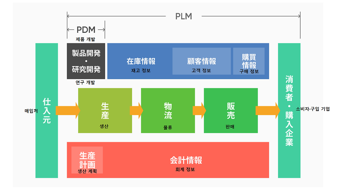 [PLM] PDM이란?