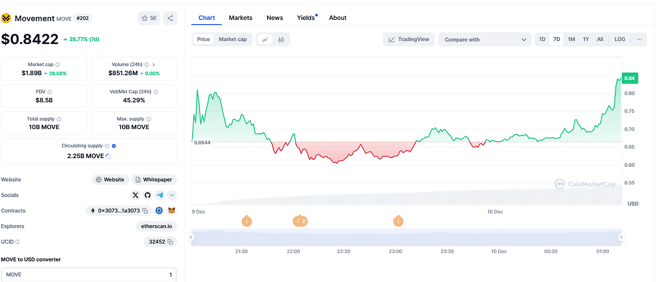 무브먼트코인 (Movement Coin) 향후 전망