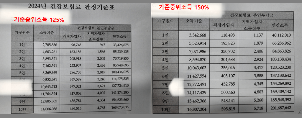 2024년 기준중위소득 125 150 건강보험료 판정기준표