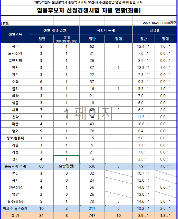 2025년 중등임용고시 전국 티오 최종 경쟁률 한눈에 보기