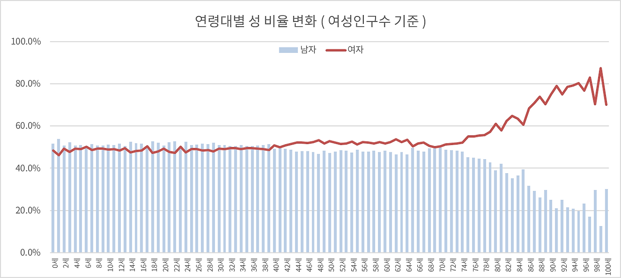 안양시 동안구 인구수와 인구피라미드와 성별 연령별 분석
