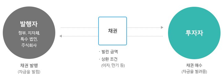 채권 뜻과 종류 총정리