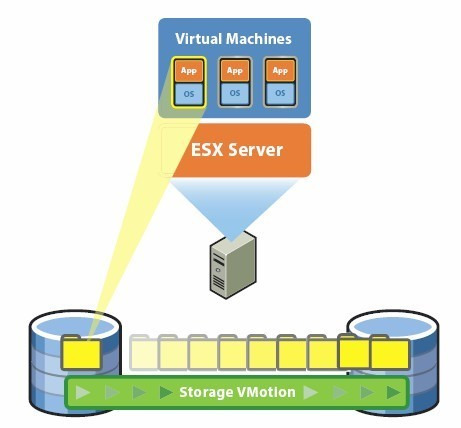 VMware의 기능 소개(VMotion, Storage VMotion, DRS, DPM)-①