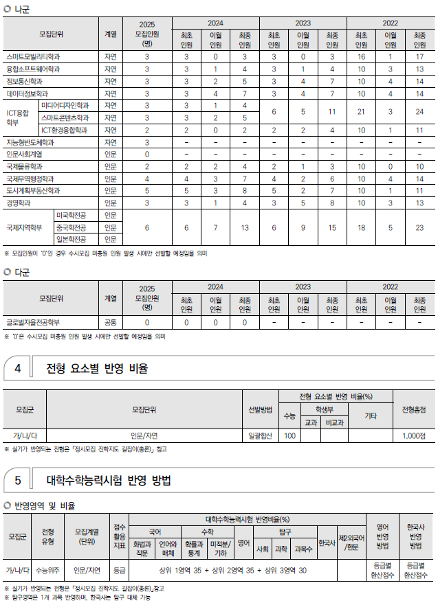 2025학년도 한국공학대 평택대 한경대 정시 모집 요강반영방법 등 및 전년도 입시결과커트라인