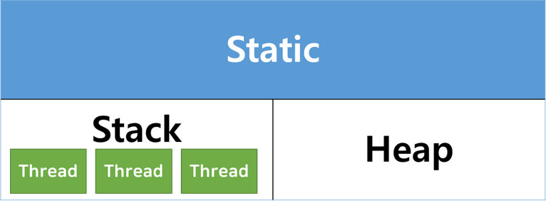 자바(Java)와 메모리(Static, Stack, Heap)에 대한 정리