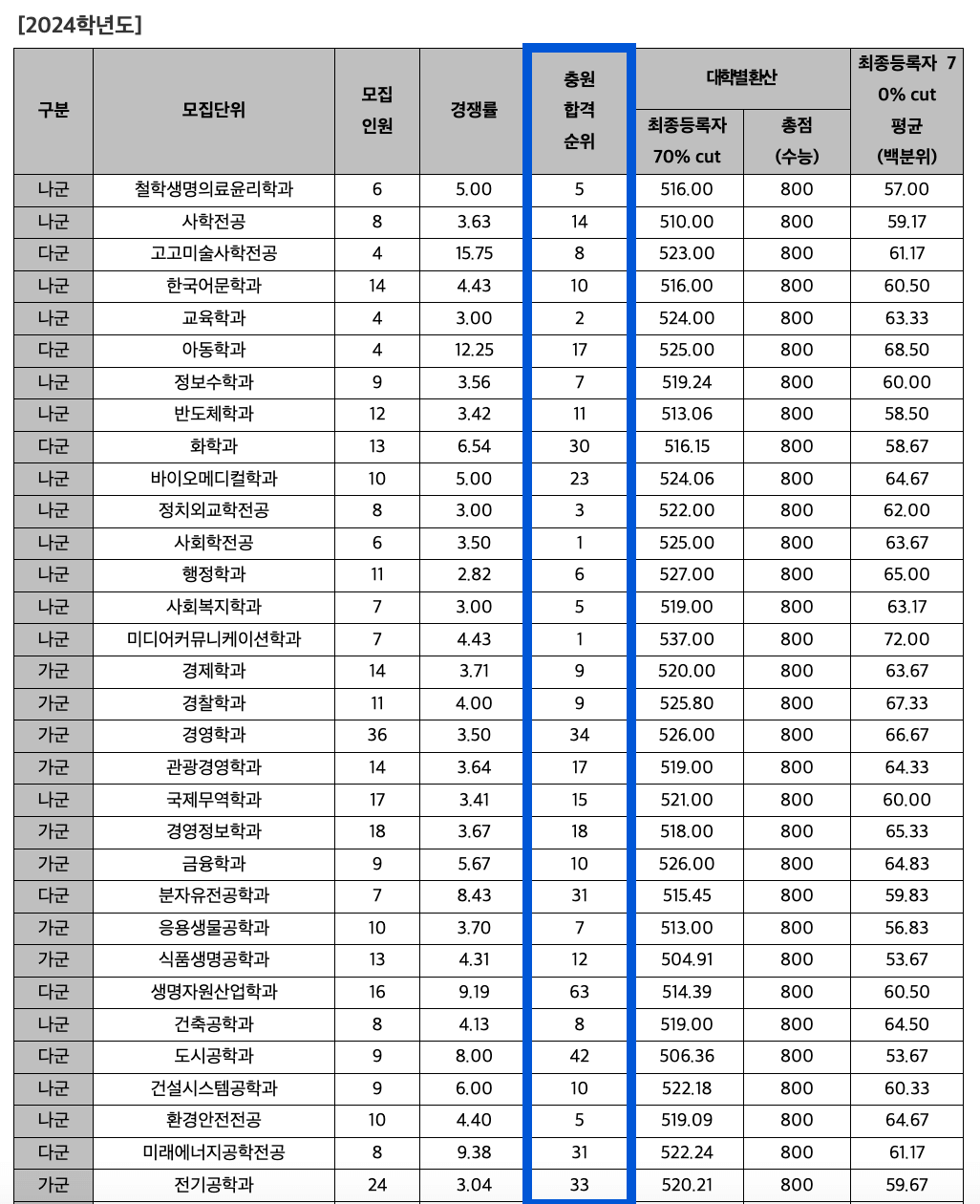 2025 동아대 정시 합격자 발표 일정 3년간 추가합격 예비번호