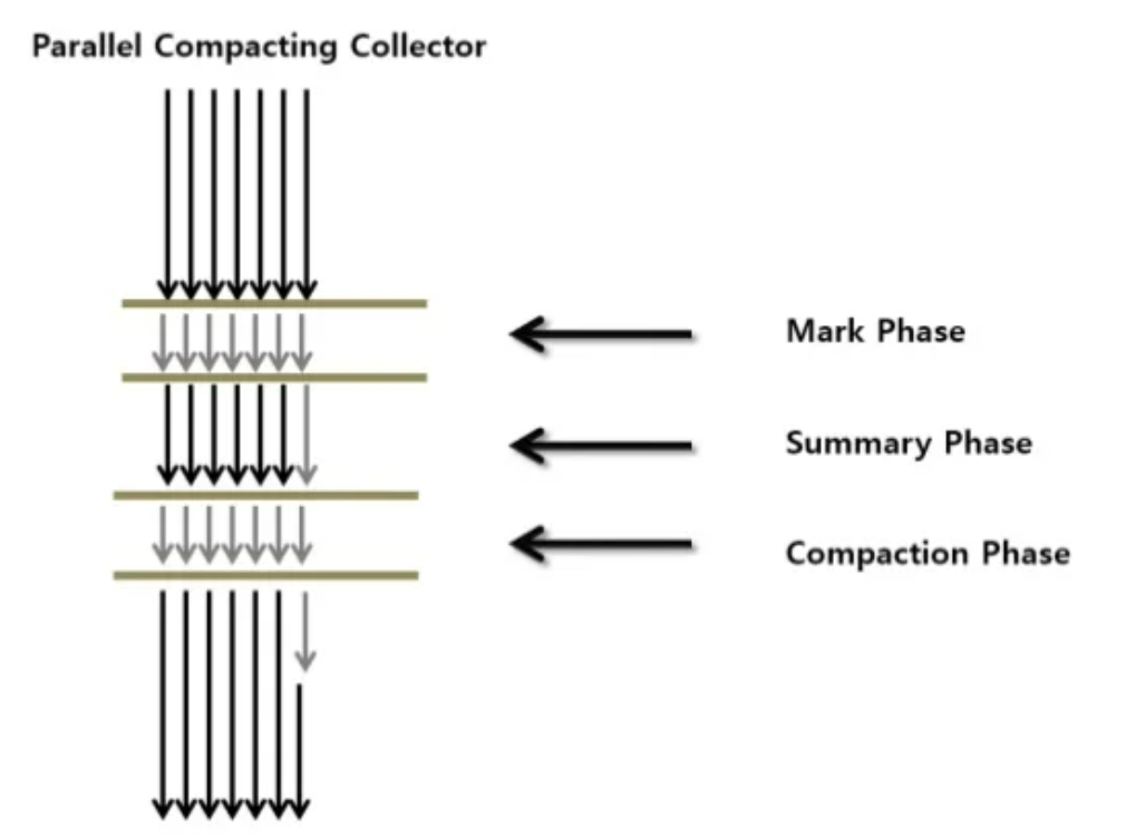 ☕ 가비지 컬렉션 동작 원리 & GC 종류 💯 총정리
