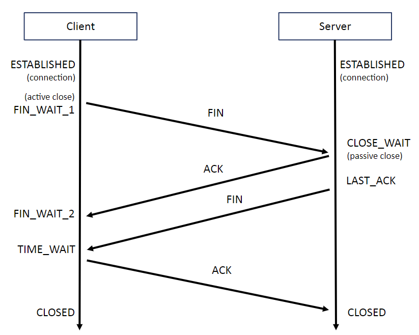 TCP/IP 계층 간단 정리 및 TCP 연결/해제 과정(3-way handshake, 4-way handshake)