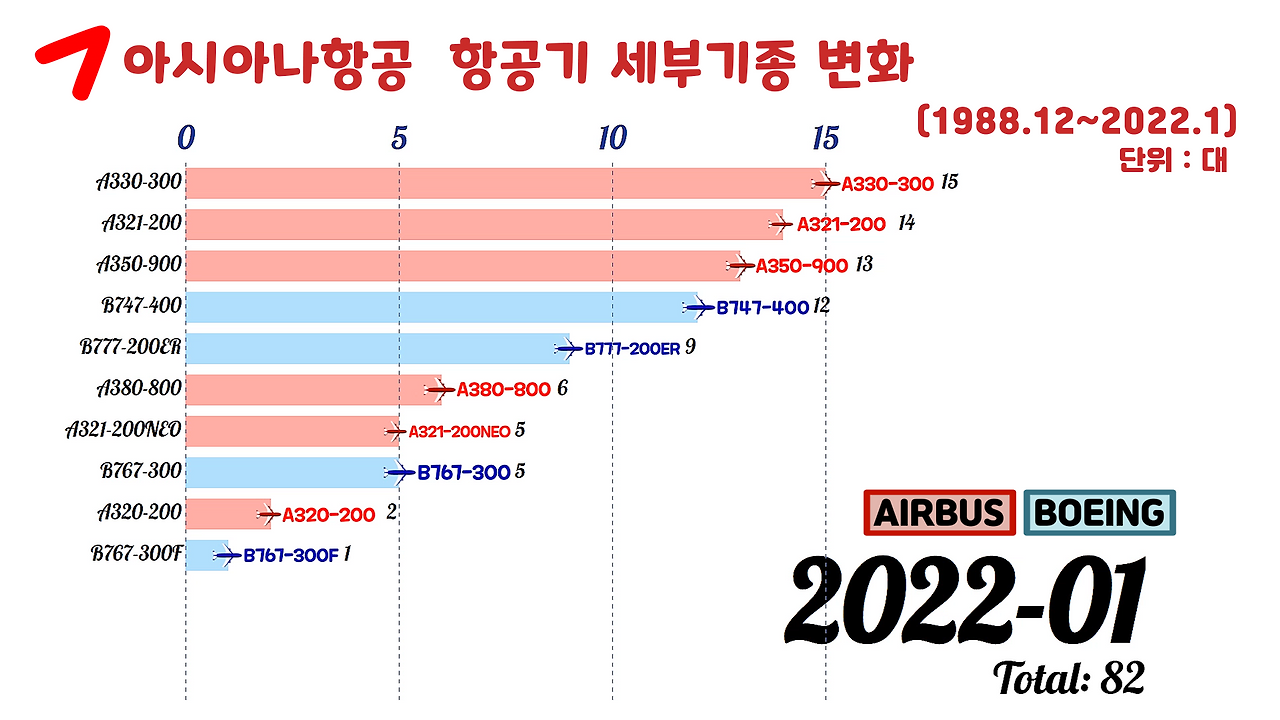 ~2022년 1월 아시아나항공은 어떤 비행기 가지고 있어 보유대수보유기종