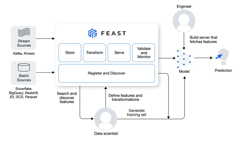 Redis와 FEAST를 활용한 AI/ML 피처 저장소 구축