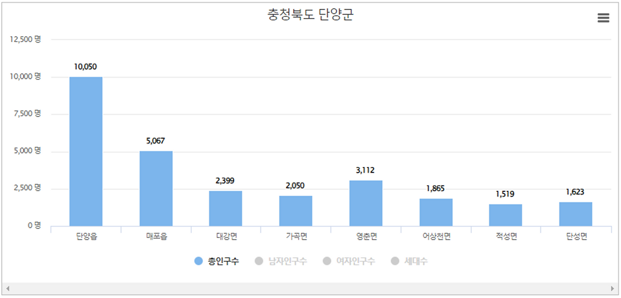 단양군 인구수 2023년