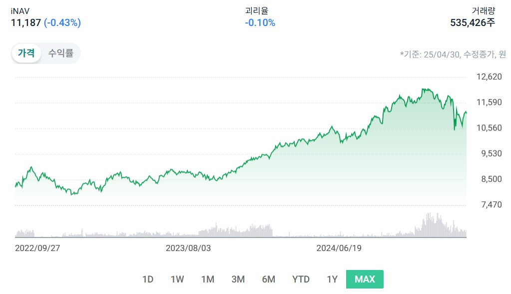 KODEX 미국배당커버드콜액티브 ETF 배당금 10% (연금저축펀드, IRP, ISA 투자 추천 종목, 미국나스닥100 비교)