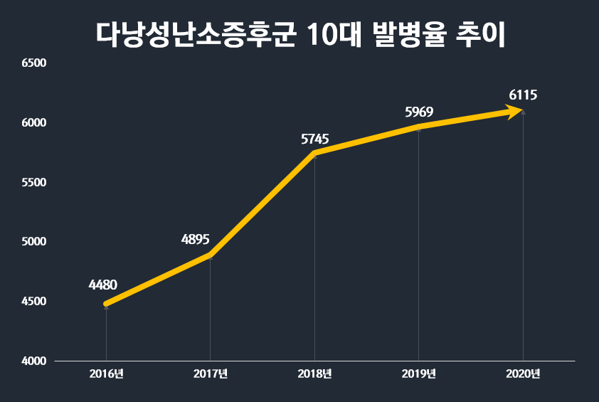 단순 생리불순 No 다낭성 난소증후군 원인 증상 치료방법 알아보기