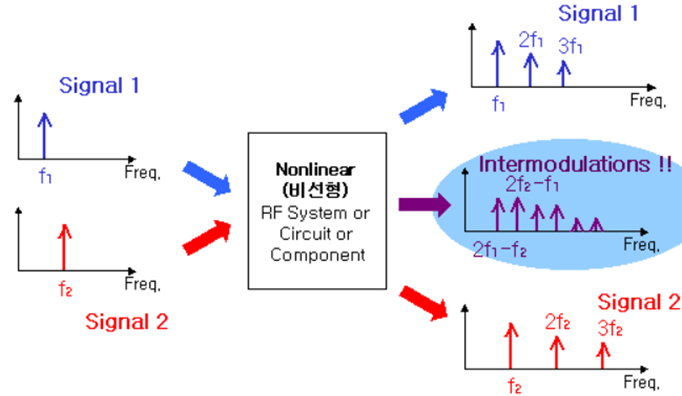 [ RF Theorem ] RF Intermodulation [ RF 혼변조 왜곡 ] (Harmonic, IM3)