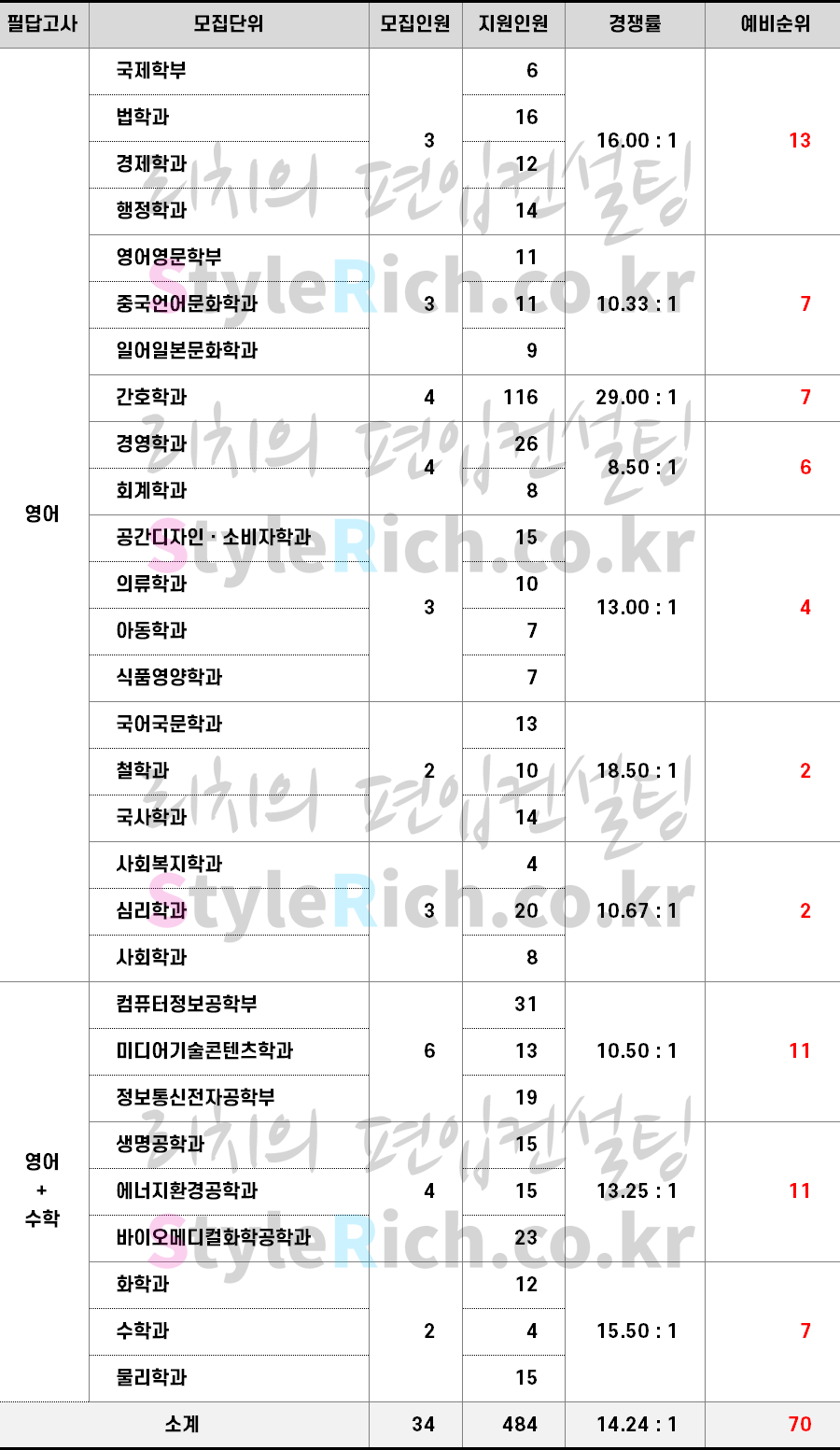 가톨릭대 편입 2023학년도 추가합격 예비순위예비번호를 알아보자