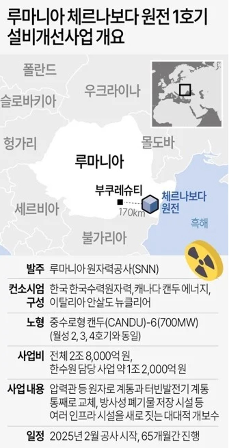 한수원 1조2천억원 루마니아 원전 리모델링 수주
