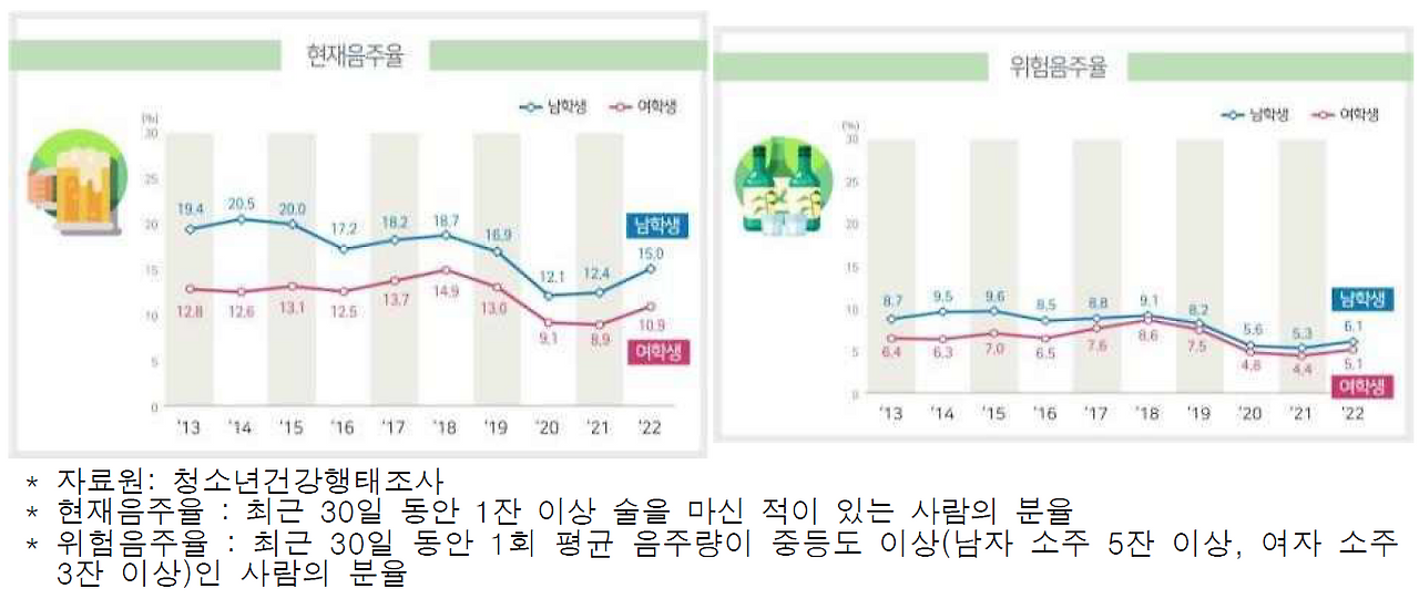 2022년 학생 건강검사 및 청소년건강행태조사 결과 발표