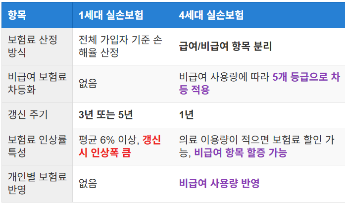 1세대 Vs 4세대 실손보험 장단점 완벽 비교 세대별 차이 특약 할인 혜택