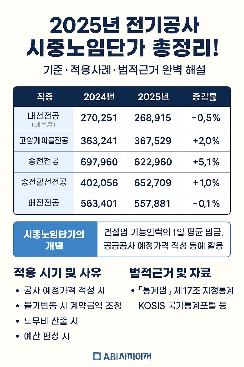📢 2025년 전기공사 시중노임단가 총정리 기준·적용사례·법적근거 완벽 해설