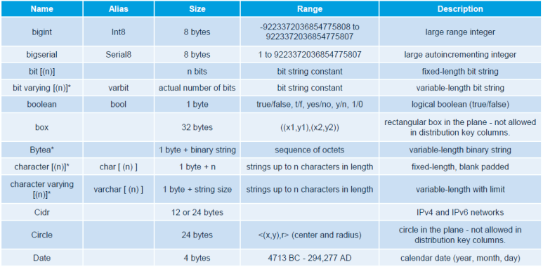 [GPDB] 4-3. Data Definition Language(DDL) : Data Types