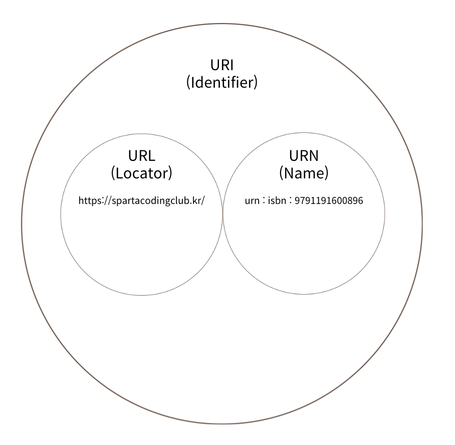 [WEB] DNS, URI, URL