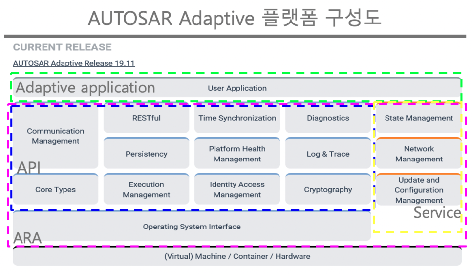 오토사(AUTOSAR) : AUTomotive Open System ARchitecture