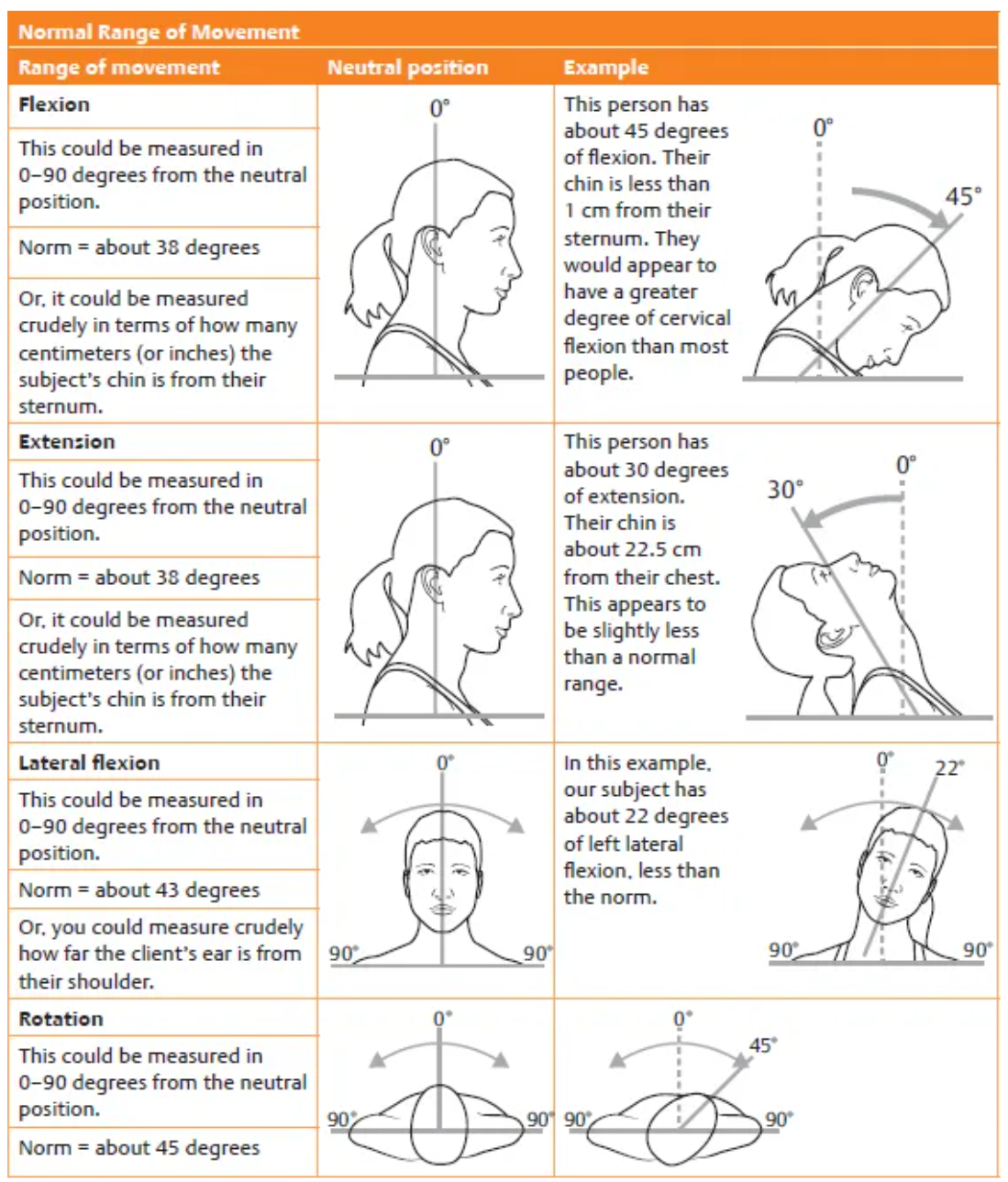 경추(목) 가동 범위 Cervical ROM