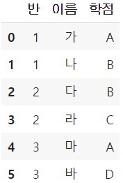 [Pandas] 파이썬 판다스 isin 함수 및 not isin 조건 사용 방법