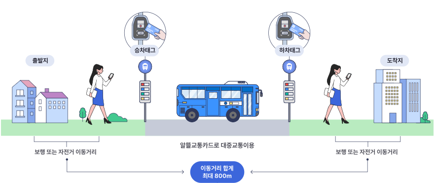 알뜰교통카드 신청 및 마일리지 적립 방법
