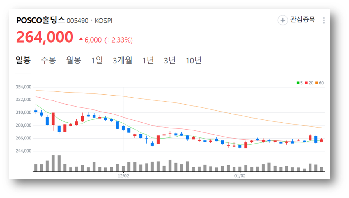 Posco 홀딩스 주가 전망 및 목표 주가 포스코홀딩스 배당금