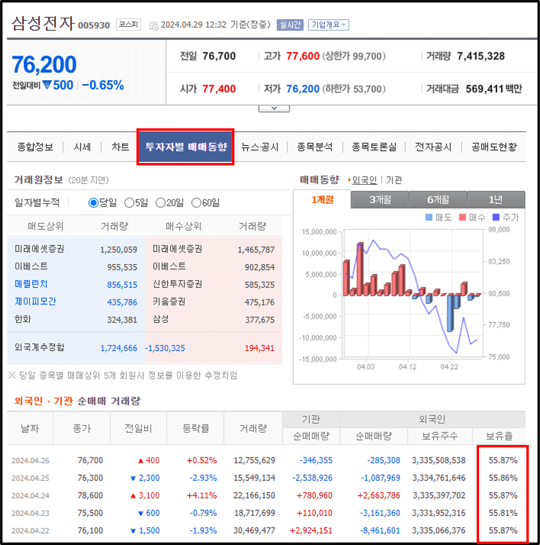 외국인 투자자 지분율 쉽게 확인하는 방법 2가지 정리 Soms의 주식투자