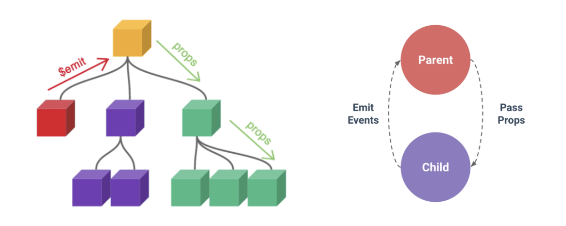 [Vue.js] Props & Emit