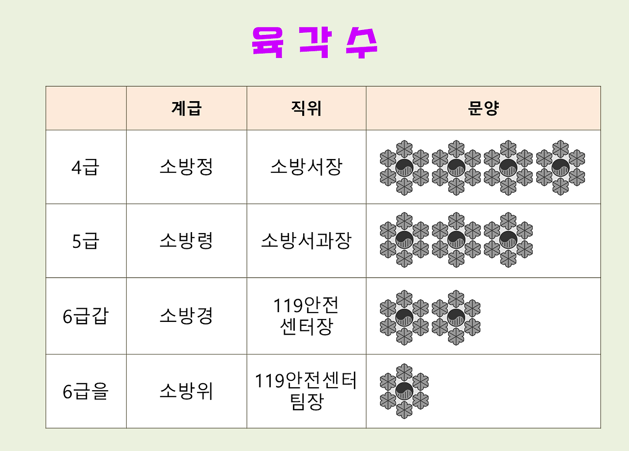 소방관 계급 총정리 경찰 Vs 군인 Vs 공무원 비교 혜택드리미