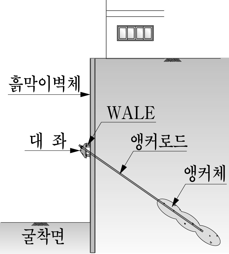 흙막이 지지 공법비교(STRUT, E/ANCHOR, RAKER, SLAB)