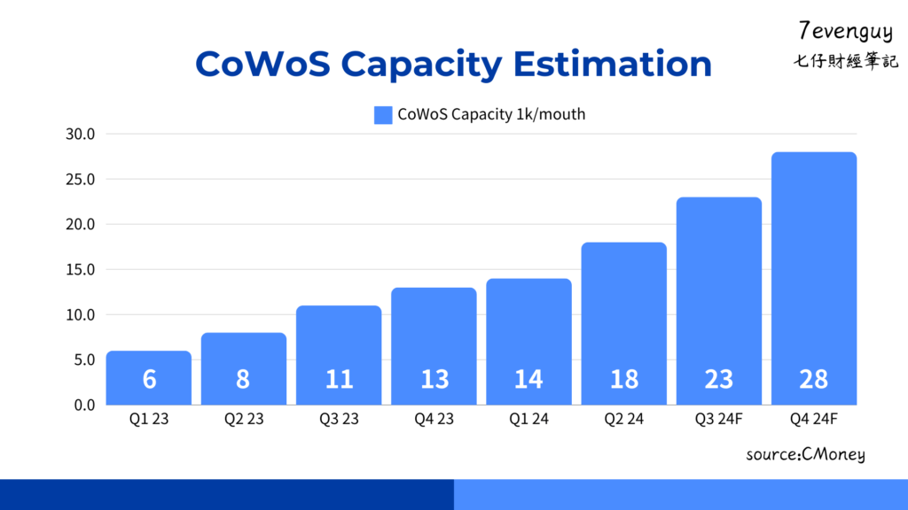 Nvdia의 CoWoS 로드맵과 CoWoS-S,CoWoS-R,CoWoS-L이란?