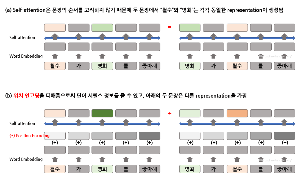[논문리뷰] Relative Position Representations in Transformer