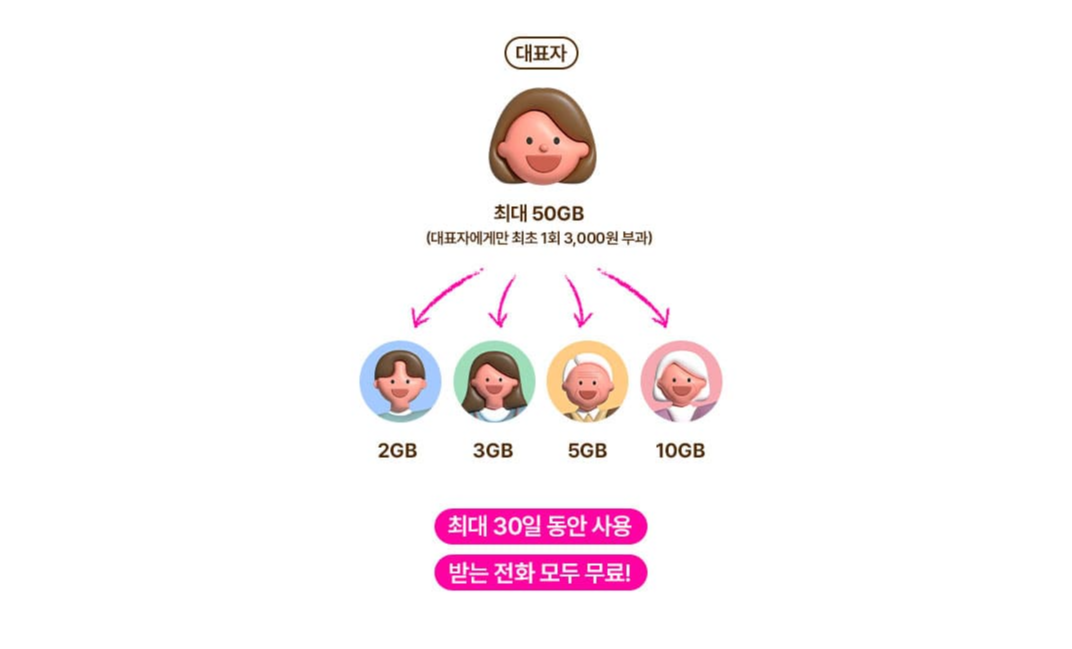 가족 친구와 해외여행 앞두고 있다면 Lg U 로밍패스로 똑똑하게 나눠 쓰세요
