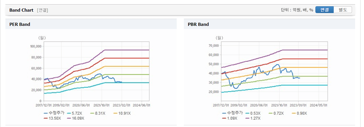 주식용어 PER, PBR, EPS, ROE와 PBR밴드 알아보기.