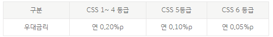 Kb국민은행 Kb 제휴 대환 신용대출 특징 신청자격 금액 기간 상환 금리 수수료 금리인하 담보 부대비용 필요서류