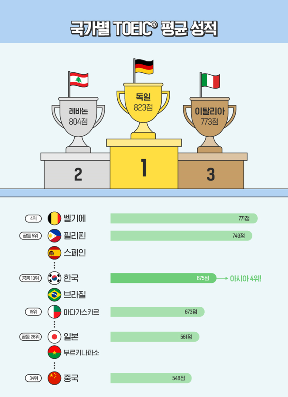 한국토익위원회 토익스토리 2022년 Toeic 국가별 평균 성적은 한국 전 세계 13위 아시아 4위