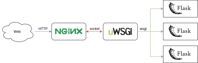 Nginx, Gunicorn(WSGI), Django 동작 원리