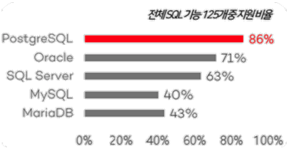 PostgreSQL가 다른 RDB와 차별화 되는 점