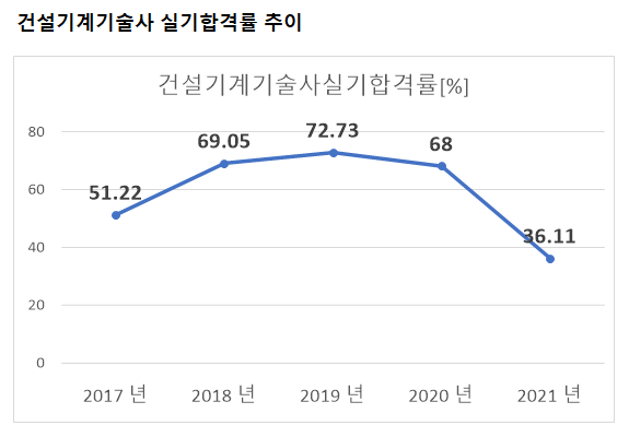 건설기계기술사 합격률 연도별 건설기계기술사 필기합격률 및 실기합격률 통계