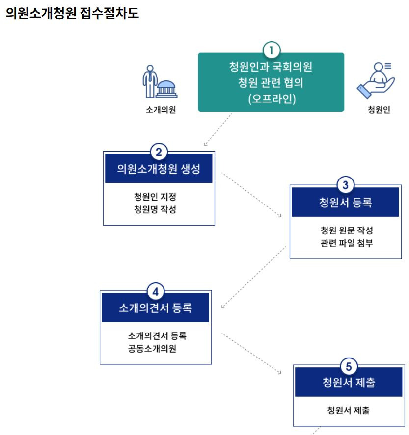 국민청원홈페이지 바로가기