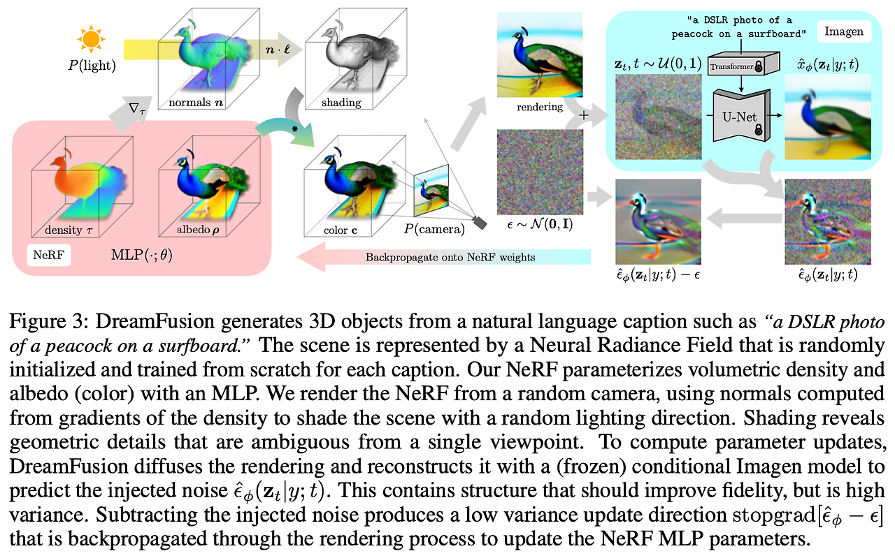[논문 리뷰] DREAMFUSION: TEXT-TO-3D USING 2D DIFFUSION — CV DOODLE
