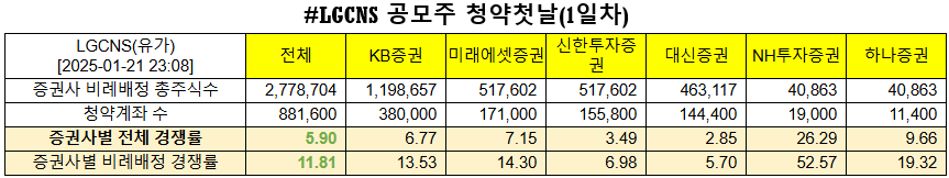 LG씨엔에스 LGCNS 엘지씨엔에스 공모주청약: LG 그룹 주춧돌, DX 전문 기업