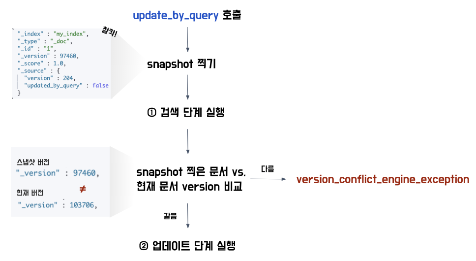 [ElasticSearch] update_by_query version_conflict_engine_exception & update 쿼리 비교